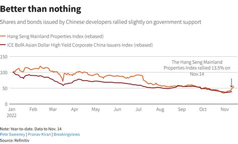 Chinas Property Easing Is Minor Capitulation Reuters