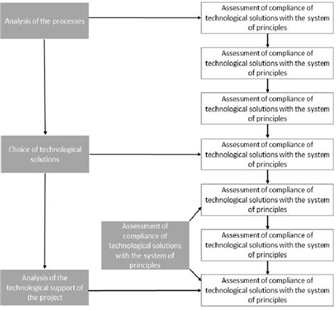 algorithm for modeling the technological support of the construction