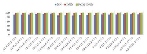 A Comparison Between The Nn Dnn And Fcm Dnn Methods In Terms Of The Download Scientific