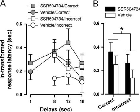response latency as a function of delay and response in experiment 2 a