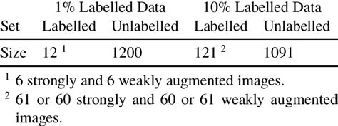 2 Summary Of The Data Sets In The Experimental Settings With 1 And