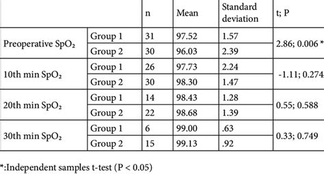 There Is A Statistical Difference At Starting Spo₂ But There Is No