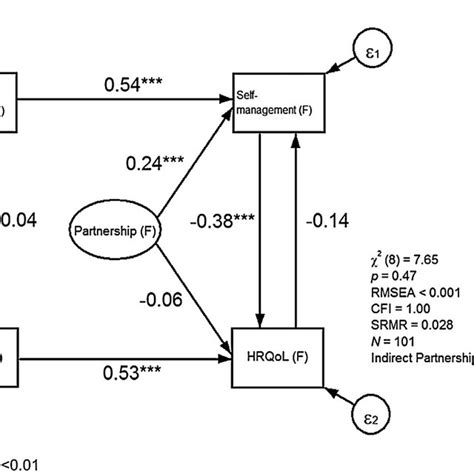 Standardised Path Coefficients For Hypothesised Relationships Download Scientific Diagram