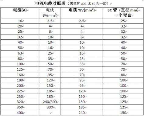 电气设计必用 电流电缆对照表 供电配电 筑龙电气工程论坛