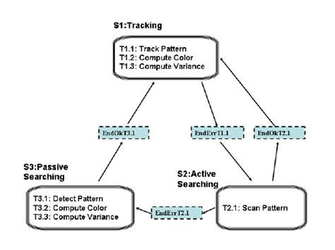 Tracking Tasks And States Download Scientific Diagram