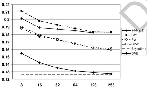 Comparison Of Classification Errors Of The Synthetic Data For The