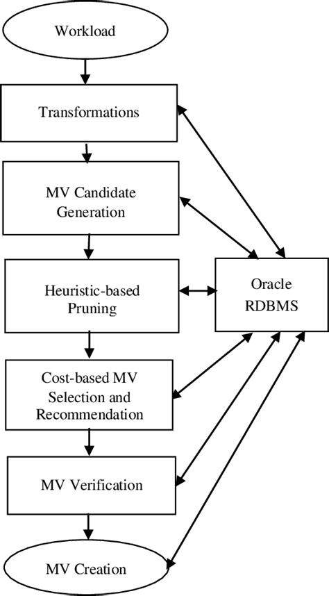 Figure 1 From Automated Generation Of Materialized Views In Oracle