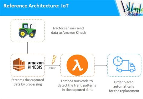 what is aws lambda how does it work when to use lambda