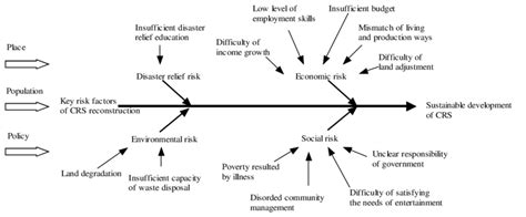 The Conceptual Risk Model Of Crs Reconstruction Download Scientific Diagram