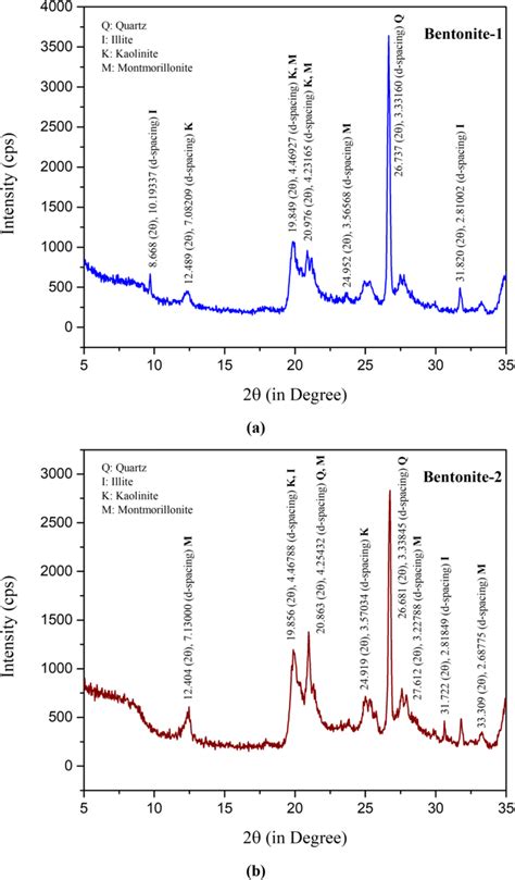 X Ray Diffraction Of A Bentonite 1and B Bentonite 2 Download Scientific Diagram