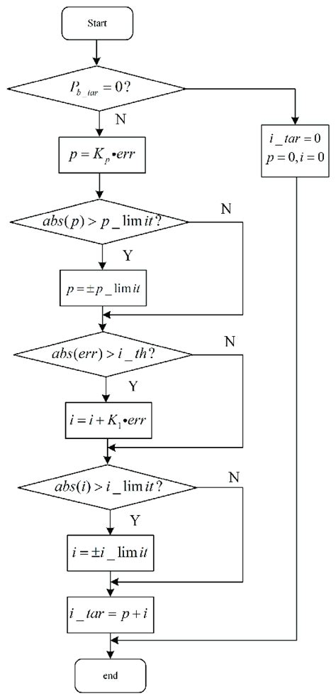flow chart of hydraulic pressure control algorithm download