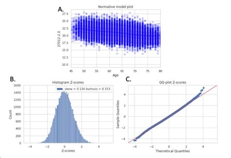 idp 27012 modelled as a function of age using a bayesian linear