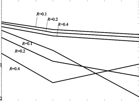 Relative Error E Vs Download Scientific Diagram