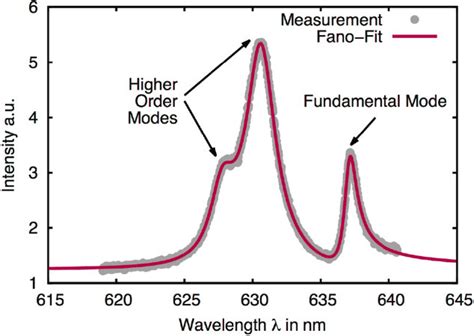 Exemplary Spectrum And The Corresponding Fit With Three Fano Resonances