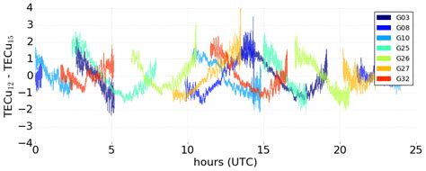 Improved Estimation Of Ionosphere Tec Using Triple Frequency Gps Signals