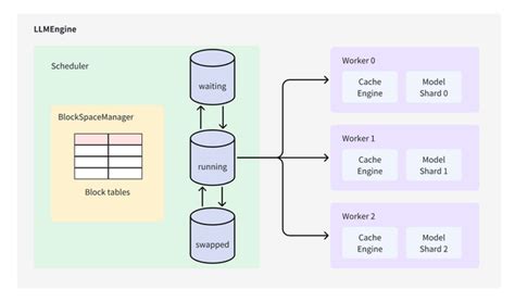 Vllm（二）架构概览 知乎