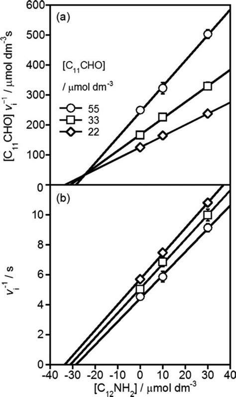 Cornish Bowden Plot A And Dixon Plot B Of The C12nh2 Inhibition On Download Scientific