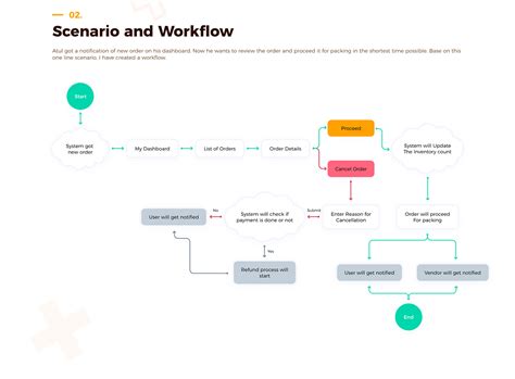 B2b Backend Web Ui Ux Project Behance