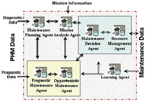 Multi Objective Optimization Download Scientific Diagram