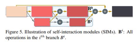 Multi Scale Interactive Network For Salient Object Detection（阅读记录） Csdn博客