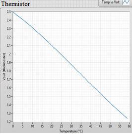 Thermistor Voltage Output Vs Input Temperature Download Scientific Diagram