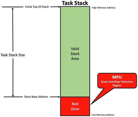 Detecting Stack Overflows In Rtos Based Designs Part 2