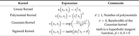 Table 1 From Comparison Of Machine Learning Algorithms For Sand Production Prediction An
