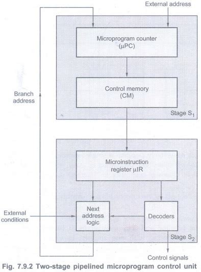 Pipelined Datapath And Control Processor Digital Principles And
