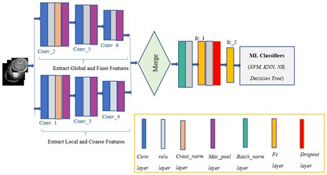 Mri Based Brain Tumor Classification Using A Dilated Parallel Deep