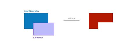 Geometry Functions ArcGIS Arcade Esri Developer