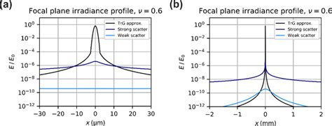 Approximation Of The Irradiance Profile Of A Truncated Gaussian Beam