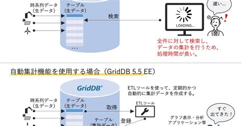 プレスリリース： 東芝デジタルソリューションズ ビッグデータ・iot向けデータベース「griddb® 55 Enterprise Edition」の販売を開始（digital Pr