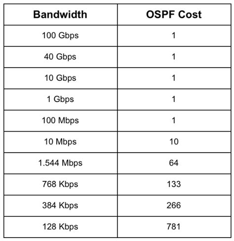 Ospf Part I Understanding The Basic Of Ospf Protocol