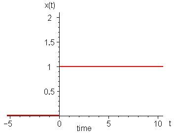 Sampling A Unit Step Function Signal Processing Stack Exchange