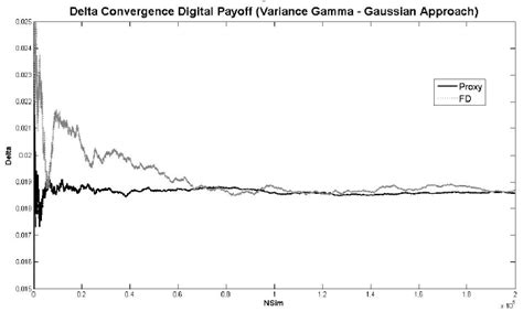 proxy simulation for the variance gamma model and a digital option
