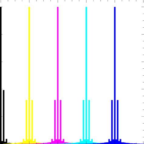 Sample Band Power Window Functions Are Shown For The Cleanest Of The