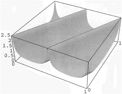 Graphics Of The Asymptotic Probability Density Of The Map M Used In The