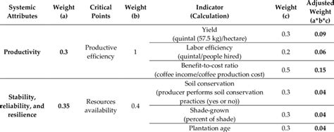 Critical Points Indicators And Weighting Obtained From The Discussion