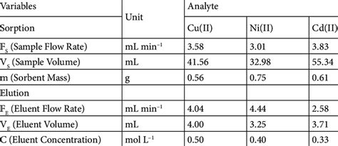 Optimal Operation Conditions For Separation And Preconcentration Of The Download Scientific