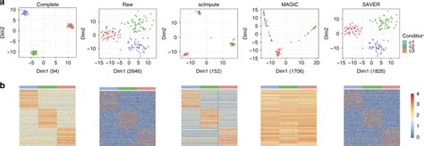 An Accurate And Robust Imputation Method Scimpute For Single Cell Rna Seq Data Abstract