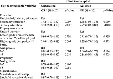 Association Of Sociodemographic Factors With Preference For Download Scientific Diagram