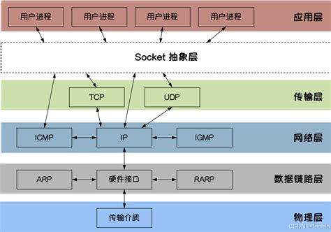 Java转go日记(四):socket编程 Java转go日记(四):socket编程