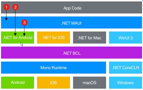 C Net Cest Quoi Net Maui Multi Platform App Ui