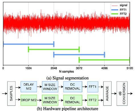Illustration Of Welchs Method While Segmenting 5120 Samples Dual Download Scientific Diagram