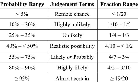 Phia Probability Yardstick 22 Download Scientific Diagram