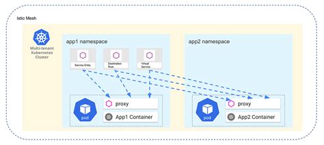 Migrate Your Applications To Kubernetes Using Istio By Giovanni