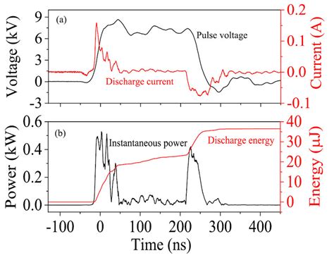 A Waveforms Of Pulse Voltage And Discharge Current B The