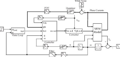 simulation block diagram of the srm drive through the download