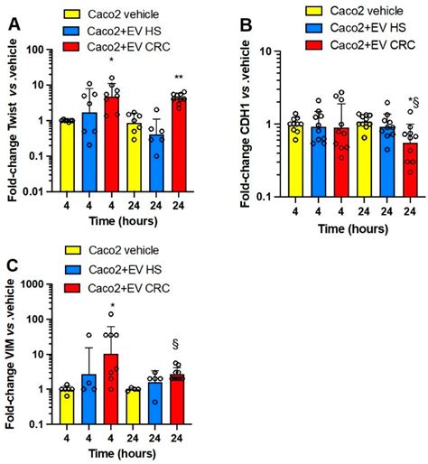 Tumor Educated Platelet Extracellular Vesicles Proteomic Profiling And
