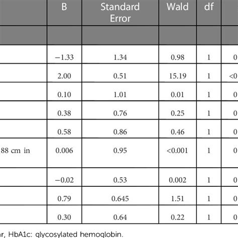 multivariate logistic regression model showing risk factors for